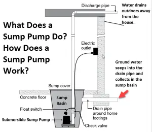 What Does a Sump Pump Do? How Does a Sump Pump Work?